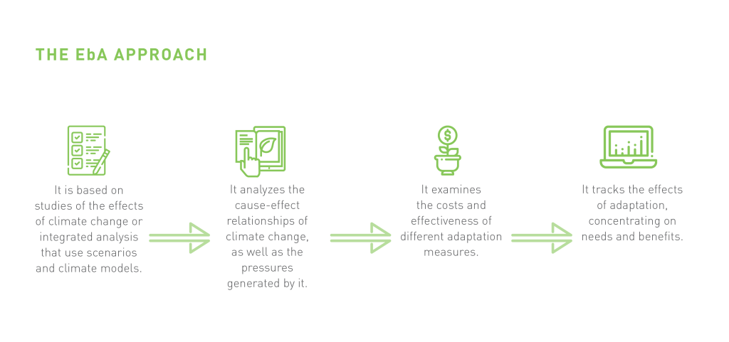 ADAPTUR » Adaptation to climate change using the EbA approach